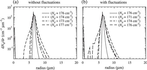 Sample Updraftdowndraft Mean Drop Size Distributions At 400 M Altitude