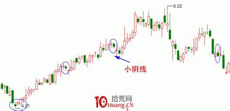小陰線是什麼怎麼辦如何操作圖解 Stock Lab股票實驗室