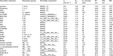 Photovoltaic Parameters Forward Scan Of The PSCs With Different