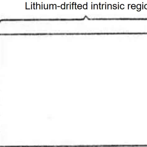 The Structure Of Semiconductor Detector Download Scientific Diagram