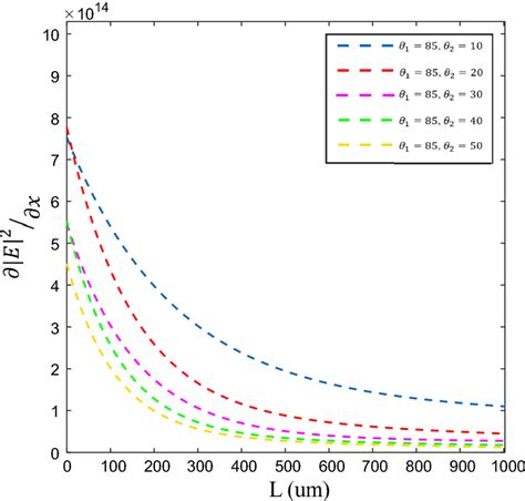 The Obtained Magnitude Of Electric Field Gradient Between Electrodes