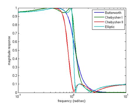 analog filter prototypes