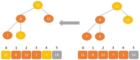 Giới thiệu về thuật toán Heap sort và ví dụ minh họa