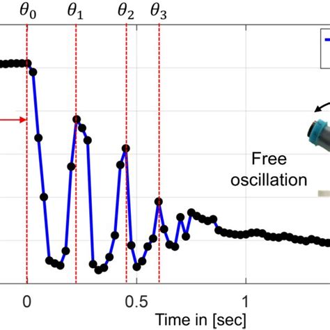 Experiment 4 Results Soft Fluidic Elastomer Robot Time Response To An Download Scientific