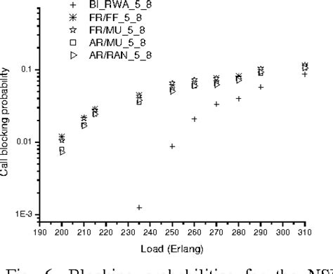 figure 6 from a simple routing and wavelength assignment algorithm using the blocking island