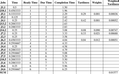 calculation of tardiness in custom sequencing download table