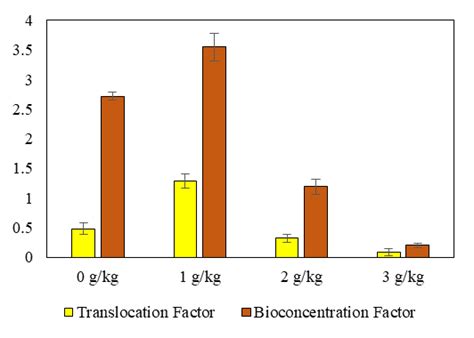 Values Of The Bioconcentration Factor Bcf And Translocation Factor Download Scientific