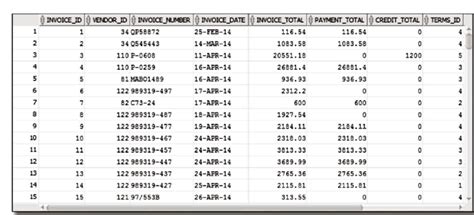 Solved 13 Add Invoiceduedate And Paymentdate Columns And Insert The 15 Rows As Indicated On