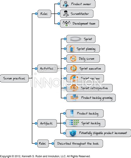 Scrum Practices Image From Visual AGILExicon Innolution