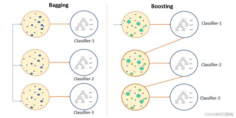 机器学习（九）：集成学习（bagging和boosting），随机森林、xgboost、adaboost51cto博客bagging集成算法