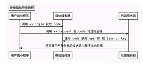 小程序云开发（一）微信登录实现小程序云函数登录 Csdn博客