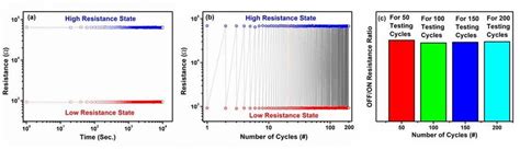 a retention properties of the fabricated rram device at read voltage