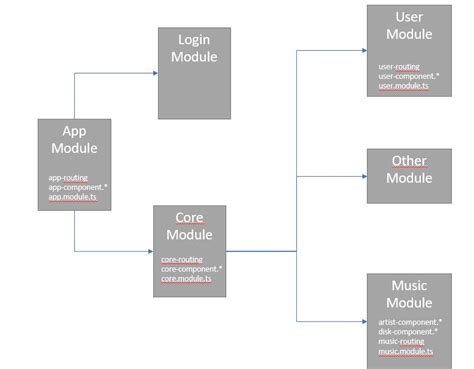 Angular2 Routing Angular Some Feature Routes Are Not Callable