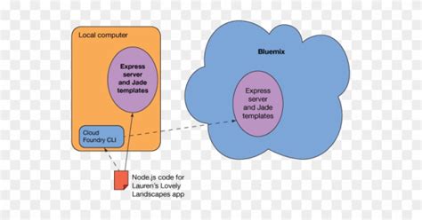 Free Overview Diagram Showing Relationship Between Local