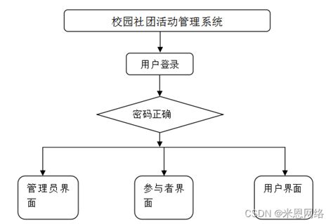 【附源码】计算机毕业设计java校园社团活动管理系统设计与实现java社团管理系统 Csdn博客