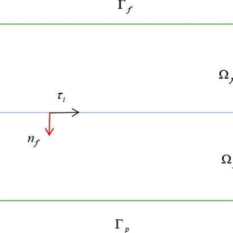 Schematic Of The Coupled Stokes Darcy System On Domain Download