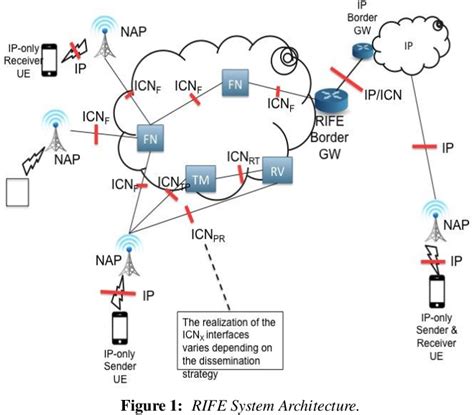 Figure 1 From Towards An Information Centric Network Architecture For Universal Internet Access
