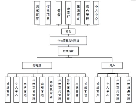计算机毕业设计springboot体检套餐定制系统的设计与实现 基于spring Boot的体检套餐个性化定制平台开发 Spring Boot
