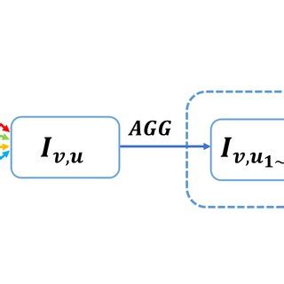 The Position Aware Embedding First Aggregates The Message Of Each