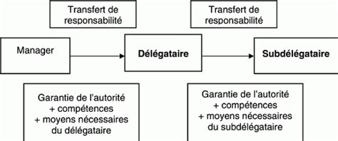 Quest Ce Que La Délégation De Pouvoirs