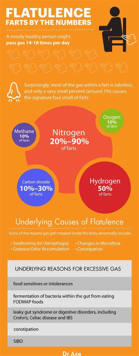 Flatulence Causes Home Remedies Treatment And More On Farts Dr Axe