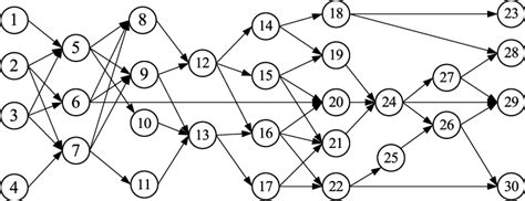 A Directed Acyclic Manufacturing Network Download Scientific Diagram
