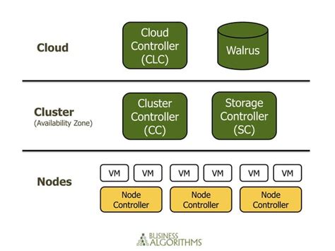 Cloudstack Vs Openstack Vs Eucalyptus Iaas Private Cloud Brief