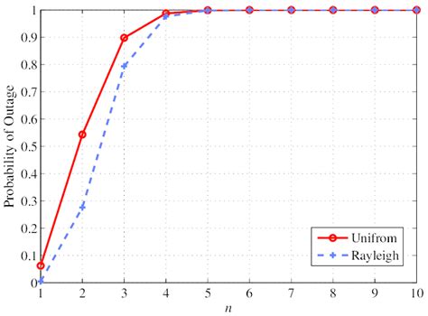 Probability Of System Outage Download Scientific Diagram