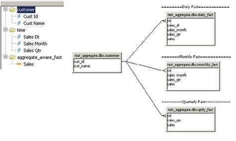 Aggregate Awareness Business Objects