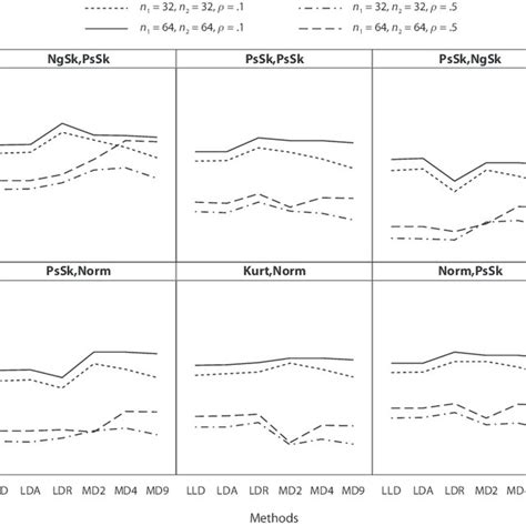 Mean Proportions Of Correct Classifications Pccs In Nonnormality Download Scientific Diagram