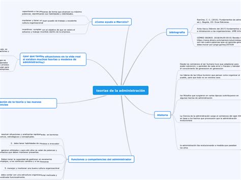 Teorías De La Administración Mind Map