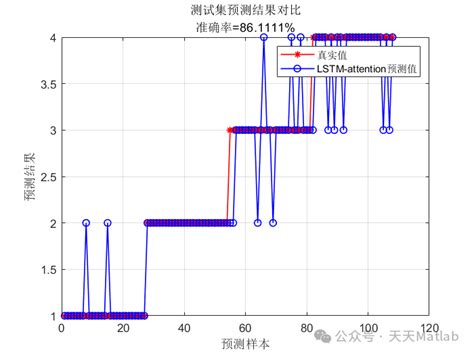 【故障诊断】基于长短时记忆神经网络结合注意力机制lstm Attention实现故障诊断附matlab代码基于注意力机制的故障诊断 Csdn博客