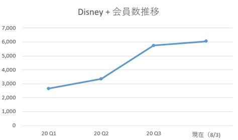 【dis】ウォルト・ディズニー、2020年度第三四半期決算発表！eps大幅減少 20代メーカー営業マンが資産運用を始めてみた