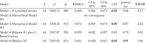 Fit For Unconstrained Configural Invariance Of Two Group Brazil New Download Scientific