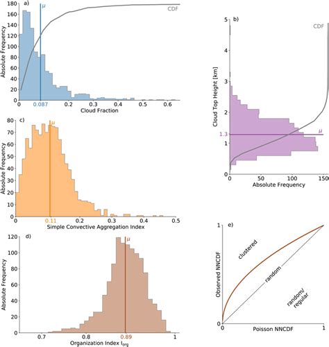 Macrophysical Properties Of Shallow Cumulus Cloud Fields Observed In