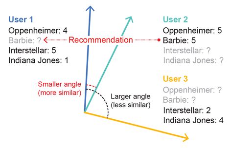 How Recommendation Algorithms Work And Why They May Miss The Mark