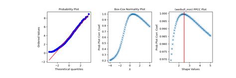 Scipy Stats Ppcc Plot Scipy V Manual