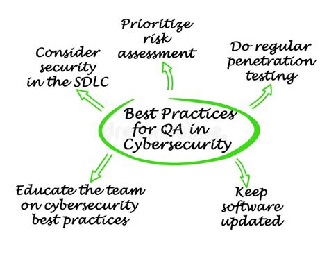 Best Practices For Qa In Cybersecurity Stock Image Image Of Regular Updated 318471665