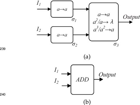 figure 1 from a complete arithmetic calculator constructed from spiking
