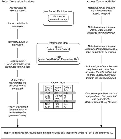 bi row level permissions about bi row level permissions sas r 9 2