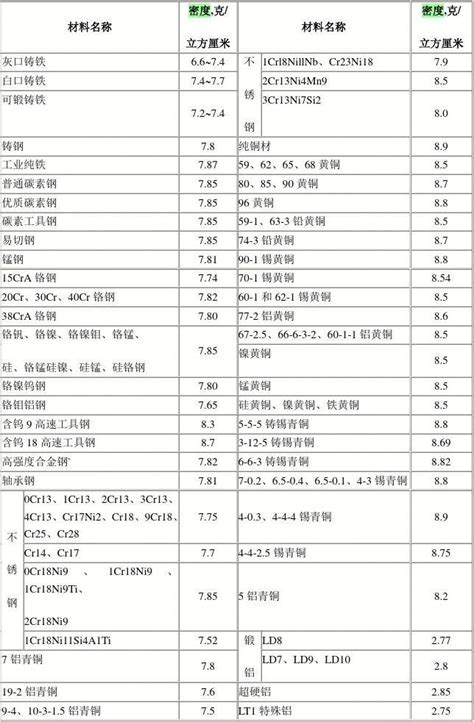 常用金属材料的密度表word文档在线阅读与下载无忧文档