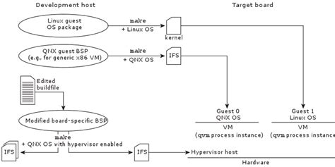 Methods Of Building A Qnx Hypervisor System
