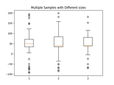 Boxplot Demo — Matplotlib 333 Documentation