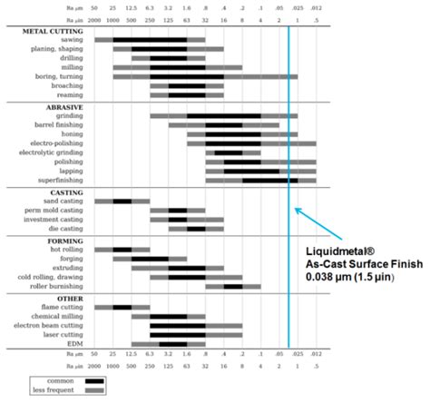 Solved The Following Chart Shows Surface Finish Roughness Chegg