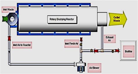 Scheme Of The Rotary Biodrying Process Download Scientific Diagram