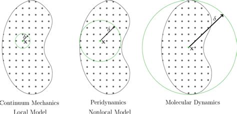 1 Discretisation Of A Body Using Three Different Lengthscales