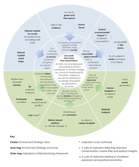 Environment Strategy Monitoring Framework Scotlands Environment Web