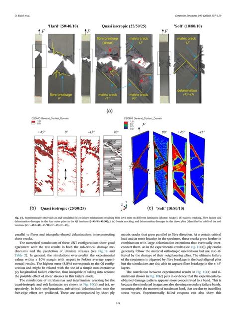 Modelling And Simulation Methodology For Unidirectional Composite Laminates In A Virtual Test