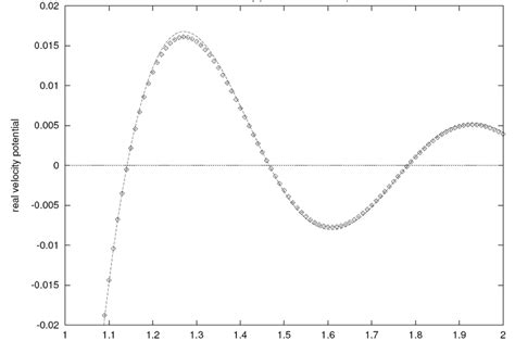 A Real On Axis Sound Pressures For Circular Piston K25 Download Scientific Diagram