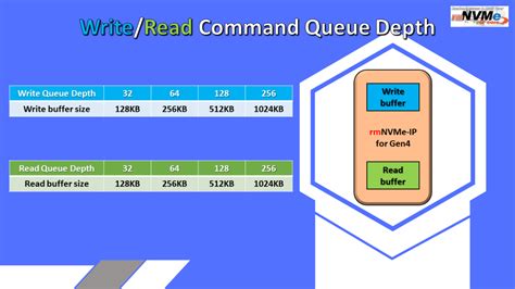 Rmnvme Ip Random Access And Multi User Nvme Ip Introduction Design Gateways Technology Blog